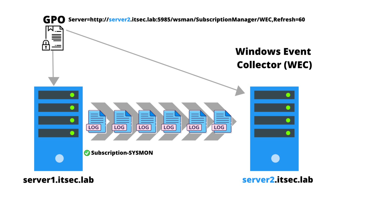 Windows Event Forwarding para estratégia de alertas e detecções ...